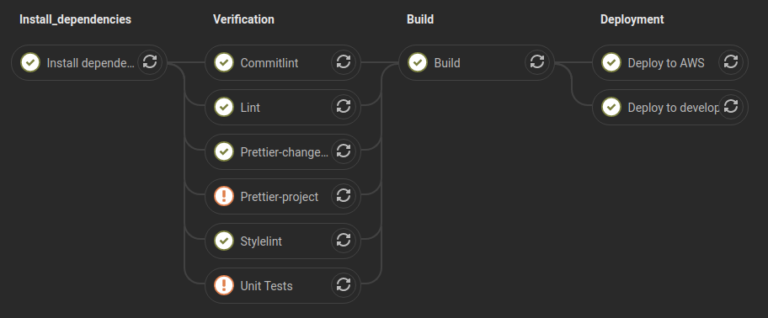 Robust CI/CD pipelines for Node based projects | NubiSoft Blog