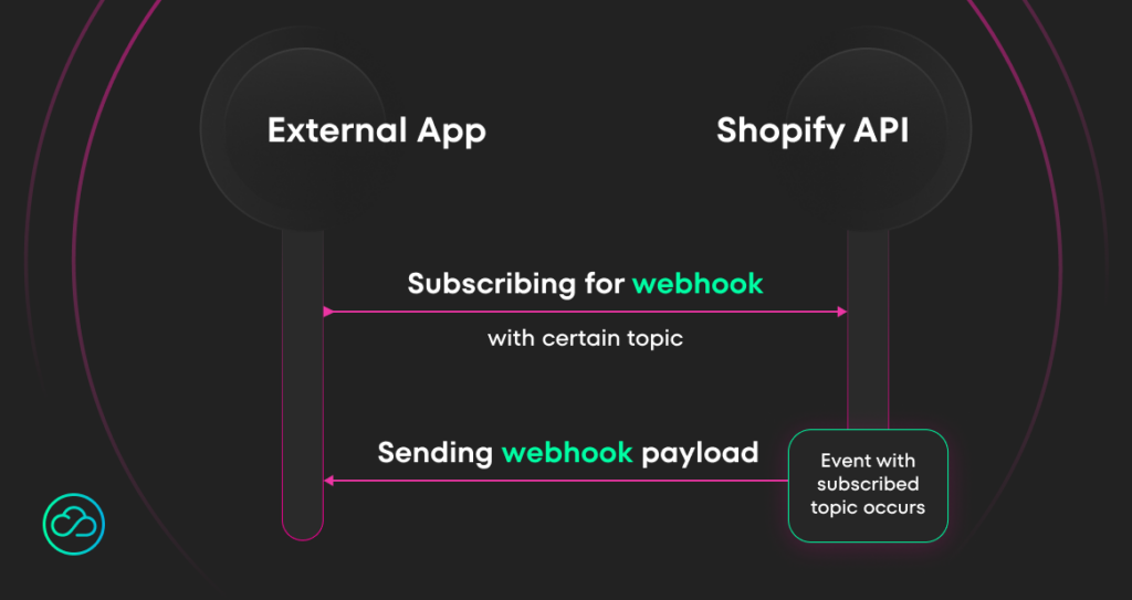 Automate Your E Commerce With Shopify Webhooks Nubisoft Blog