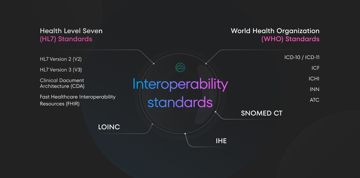 What is healthcare interoperability and why does it matter? | NubiSoft Blog