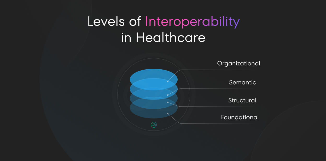 What is healthcare interoperability and why does it matter? | NubiSoft Blog